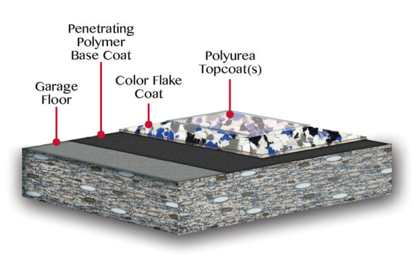 Difference between epoxy and polyurethane coatings